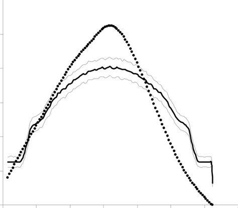 simulated null curve for mean temporal distribution of nests bold line