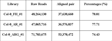 Table 2 From Transcriptome Profiling Of Seed Developmental Stages In