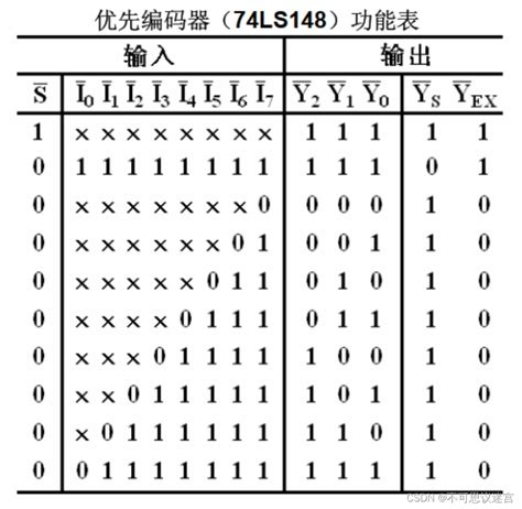 编码器与译码器应用及multisim仿真实验 multisim译码器 csdn博客