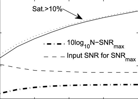 input snr that yields snr max dashed curve 10 log 10 n −snr max