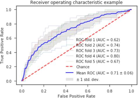 Receiver Operating Characteristic Curve Stratified 5 Fold Cv Gradient Download Scientific