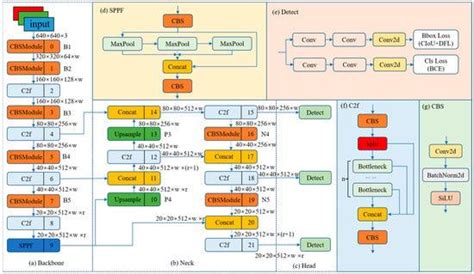 Sensors Mdpi On Linkedin Uav Yolov8 A Small Object Detection Model Based On Improved Yolov8 For…