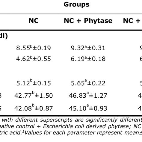 The Effects Of Phytase With And Without Citric Acid On Carcass