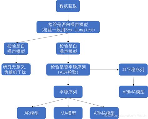 sas em（六）时间序列理论 csdn博客