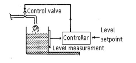 Polytechnow Advanced Process Control Single Interactive Independent And Compound Variable
