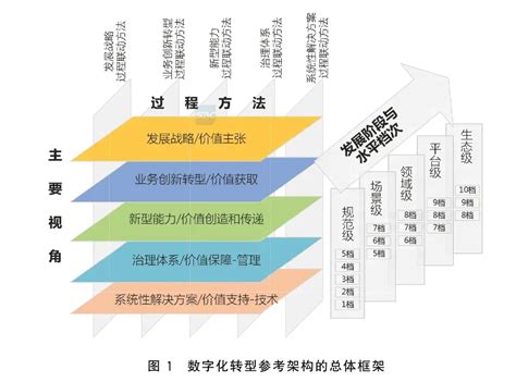 2025最新数字化转型国家标准《数字化转型管理参考架构》 正式发布 数字化转型管理 参考架构 pdf csdn博客