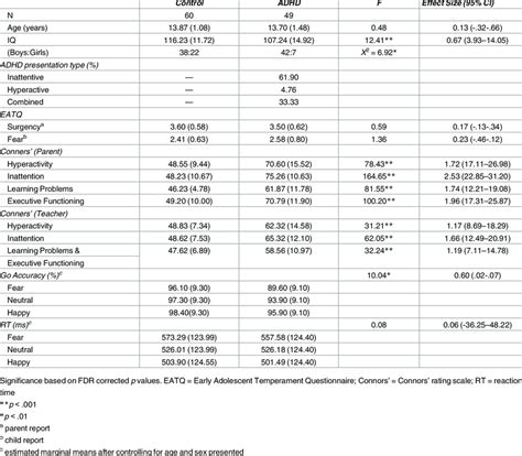 Demographic Information And Clinical And Cognitive Performance Scores Download Table
