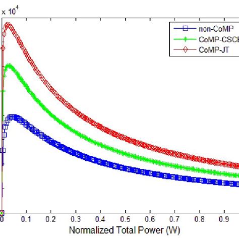 Energy Efficiency Versus Normalized Total Power Consumption Download
