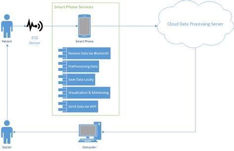 Architecture Of Software Modules For Mobile Application Download