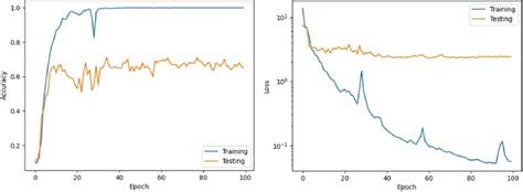 Performances Of Spiking Convolutional Neural Network Scnn X3 Where