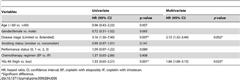 Univariate And Multivariate Cox Regression Analysis Of Variables With Os Download Table
