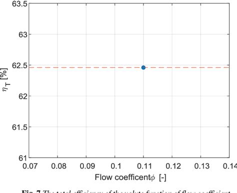 Figure 7 From Design Centrifugal Fan Volute With Cfd Numerical