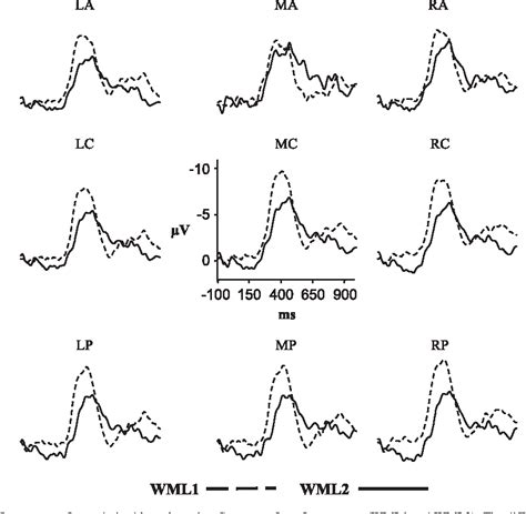 Figure 3 From The Influence Of Increased Working Memory Load On