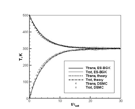 Time Variation In Temperatures For Rotational Relaxation Download Scientific Diagram