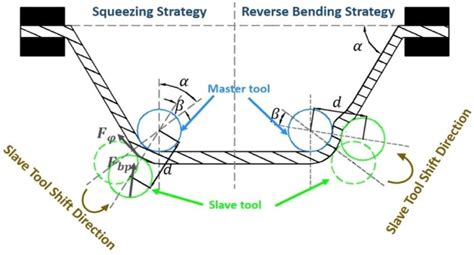 The Bending Strategy And The Squeezing Strategy Reprinted By