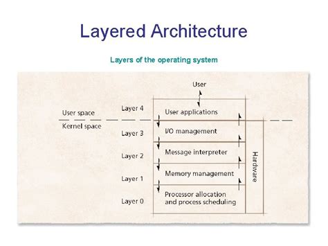 Operating Systems A Biswas Architecture Introduction What Is