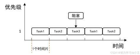 freertos篇4：任务调度 freertos什么时候产生调度 csdn博客