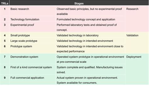 Understanding Technology Readiness Levels TRLs A Guide For Innovators And Investors