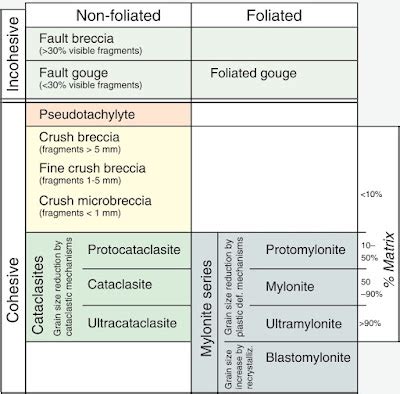 Learning Geology Fault Anatomy