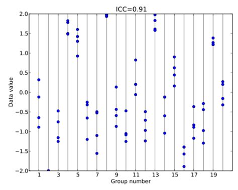 Intraclass Correlation Statistics How To