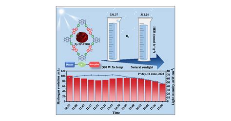 Rational Design Of Conjugated Microporous Polymer Photocatalysts With