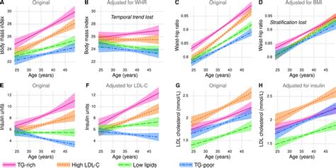 Visualization Of Longitudinal Regression Models Of Metabolic Download Scientific Diagram