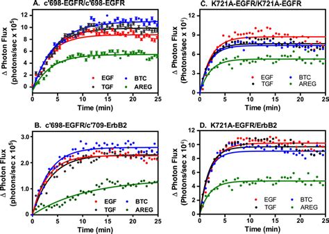 Luciferase Complementation In Cells Expressing Mutant Egf Receptors And