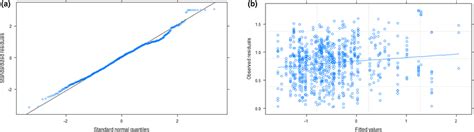 Analysis Of Fit Of The Model Sex Month Sample Download Scientific Diagram