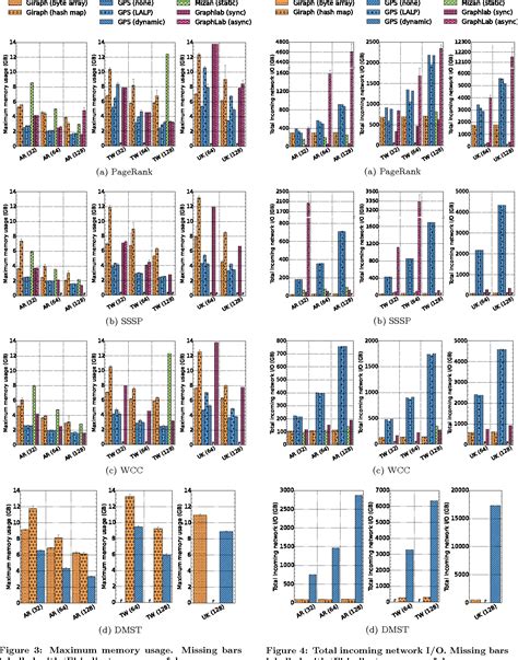 Figure 1 From An Experimental Comparison Of Pregel Like Graph Processing Systems Semantic Scholar