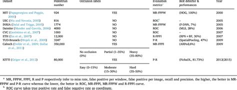 Comparison Of Pedestrian Detection Datasets Download Scientific Diagram