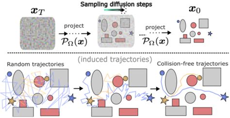 [论文审查] Simultaneous Multi Robot Motion Planning With Projected Diffusion Models