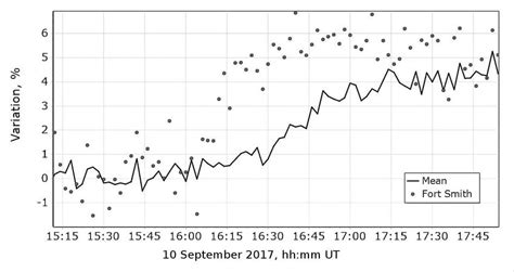 Averaged Variations Of The Count Rate Of High Latitude Neutron Monitors