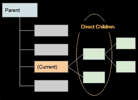 CSS Combinator Selectors Tutorial With Examples O Planning Org