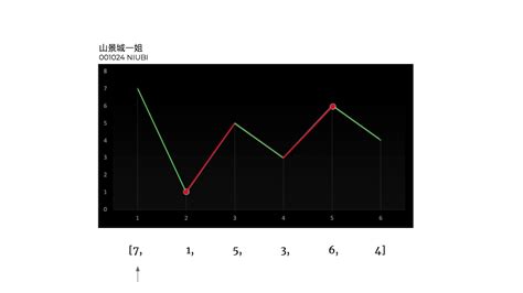 Leetcode 121 Best Time To Buy And Sell Stock 中文 Youtube