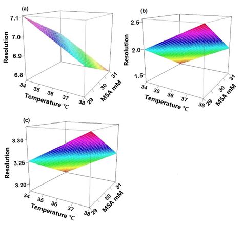 Regression Coefficient Plots Obtained From The Robustness Study For A