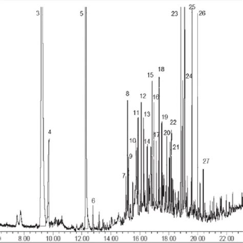 Chromatogram Of Volatile Compounds Identified Through Spmegcms 1