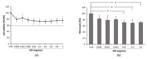 Effect Of The Enriched Polysaccharide Fraction On Cell Viability And Download Scientific