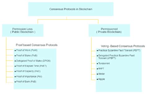classification of consensus protocols download scientific diagram