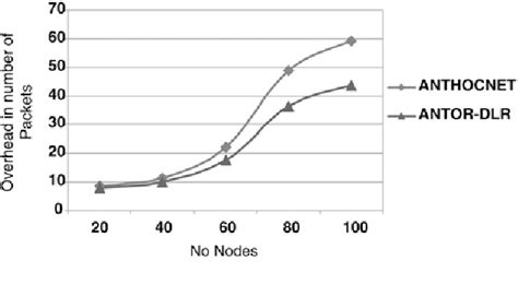 Figure 11 From Bio Inspired Routing Protocol For Mobile Ad Hoc Networks Semantic Scholar