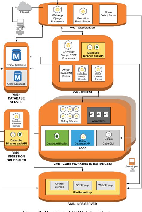 Figure 2 From Scaling The Colombian Data Cube Using A Distributed