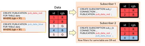 Postgres 一文看懂 Physical Replication 及 Logical Replication 概念 Kennys Blog