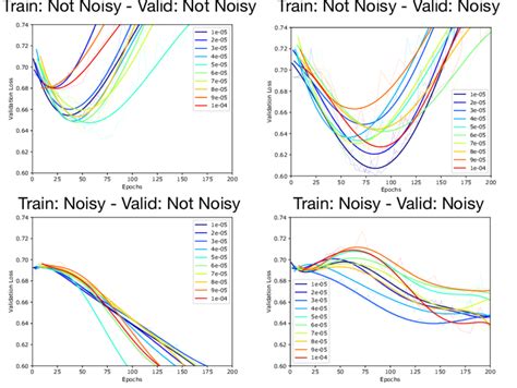 influence of label noise on the apparition of a double descent pattern