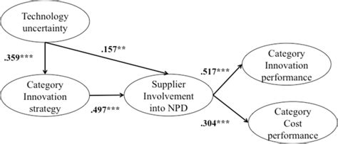 Parameter Estimates For The Main Model Parameter Estimates