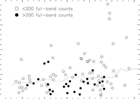 Positional Offset Vs Off Axis Angle For Sources In The Main X Ray