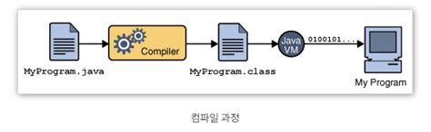 JAVA JVM 파헤치기 Java bytecode compiler Method Area Heap Area