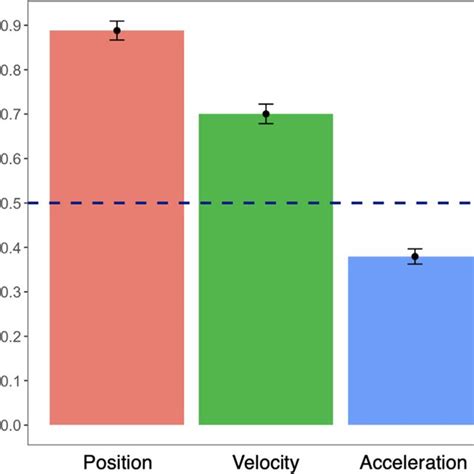 tracking accuracy for three trial conditions in experiment 1