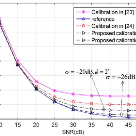 EVM Performance With Different SNR Download Scientific Diagram