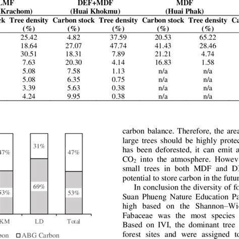 Comparison Of Percentage Of Both Aboveground Carbon Stock And Tree