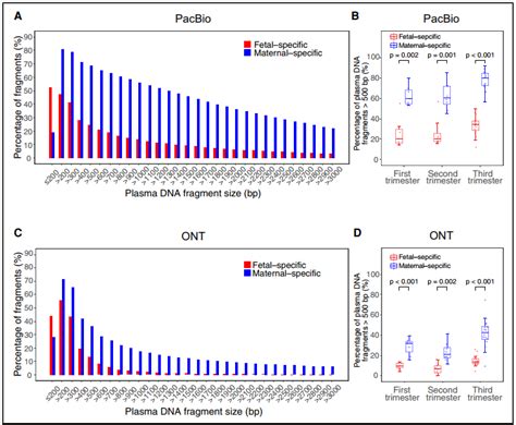 Clin Chem 卢煜明团队发表pacbio和ont测序平台对孕妇血浆cfdna分析性能比较成果 凤凰网