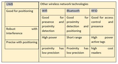 Ultra Wideband UWB Future Of Indoor Positioning Optimized Solutions